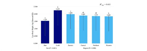Mature Body Weight Mean And Se Of Indigenous Chickens In Uganda Ab