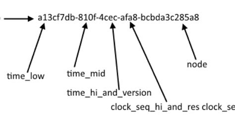 Which UUID Version DEV Community