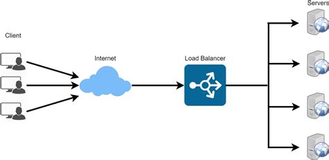 Mastering Application Performance What Is Software Load Balancers