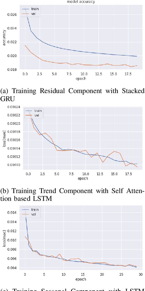 Figure 2 From A Generalized Additive Decomposition Based Deep Neural Network Architecture For