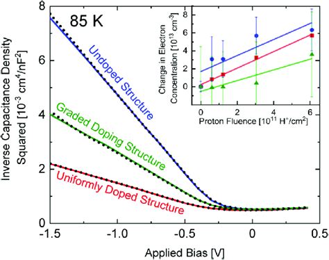 Squared Inverse Capacitance Density Of Each Structure As A Function Of Download Scientific