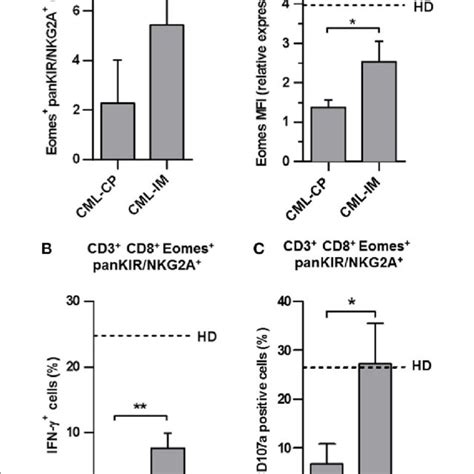 Chronic Myeloid Leukemia Cml Cp Is Associated With Acquired