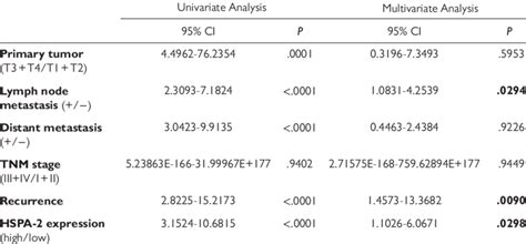 Univariate And Multivariate Cox Regression Analyses Of The Most