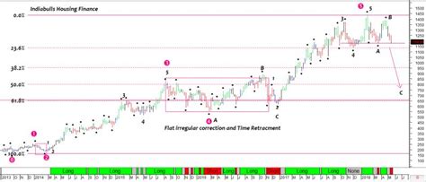 Rahul Prajapati On Linkedin Expecting More Than 50 Correction In