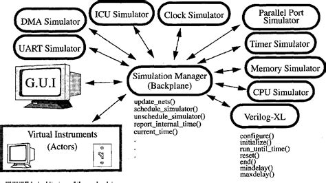Figure 1 From A Hardware Software Co Simulator For Embedded System Design And Debugging