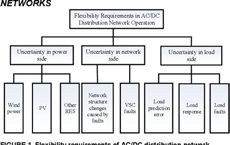 Figure From Flexible And Economic Dispatching Of AC DC Distribution Networks Considering