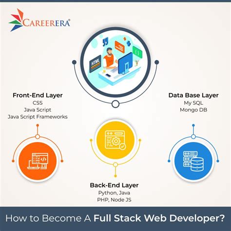 Fullstack Fullstackdevelopment Fullstackprogram Fullstackwebdeveloper Careerera Snva Edutech