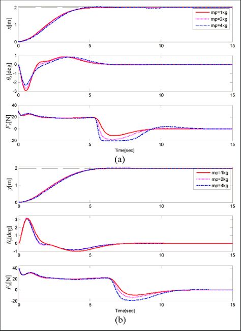 Simulation Results For Proposed Controller With Respect To Different Or