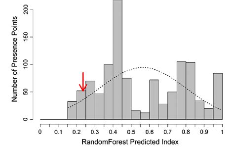 Frequency Histogram Of Predicted Vs Reality Red Panda Occurrence