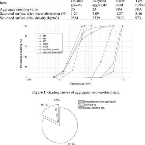 Relevant Properties Of Aggregates Download Scientific Diagram