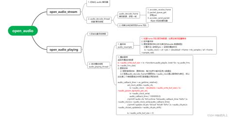 代码走读 Ffmpeg 03 Csdn博客