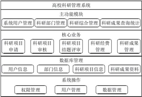 高校科研管理系统的开发及应用 参考网
