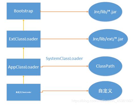 jvm类加载、连接和初始化过程 java启动时 链接过程 csdn博客