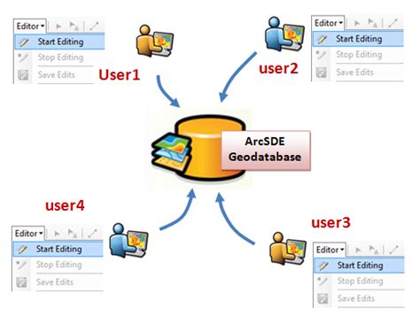 Suka GIS Editing Locks Personal File Dan ArcSDE Geodatabase