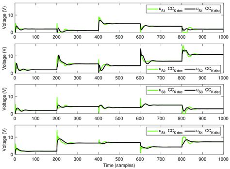 Comparative Simulation Results For Cc K Dec Green Lines And Cc K Dist