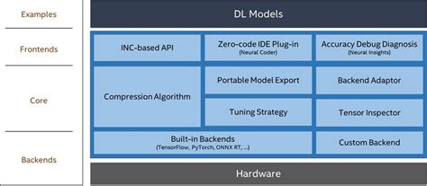 Want To Learn About Intel Neural Compressor A Model Compression Tool