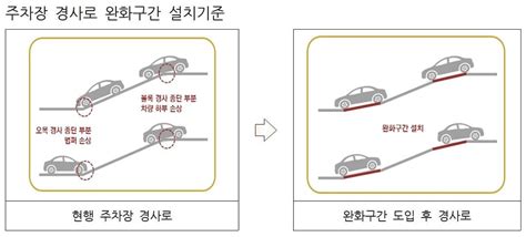 車바닥 긁던 주차장 경사로에 완화구간 설치 의무화…전기차·보행자 안전↑ 뉴스1