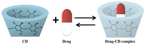Pharmaceutics Free Full Text Coatings Of Cyclodextrincitric Acid