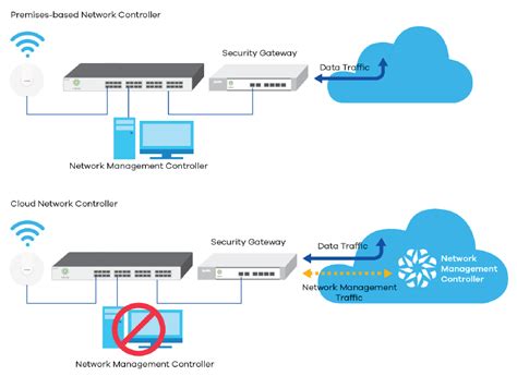 Is Cloud Based Network Management Right For You Smallnetbuilder