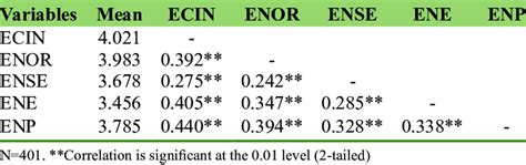 Means And Pearson Correlations Download Scientific Diagram
