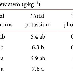 Effect Of Nitrification Inhibitors On Nitrogen Accumulation Of Citrus