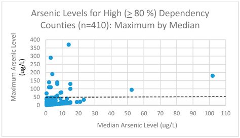 Lung Cancer Risk And Low ≤50 μgl Drinking Water Arsenic Levels For