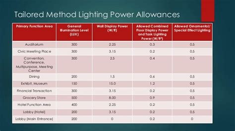 Sales Training New Building Codes For Lighting Ca Title 24
