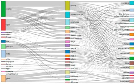 Bibliometrics Of Functional Polymeric Biomaterials With Bioactive