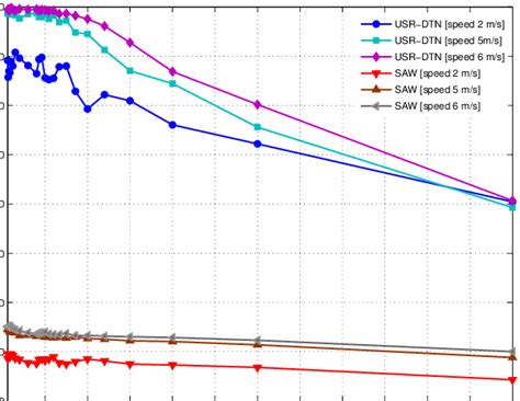 Packet Delivery Ratio As A Function Of The Packet Generation Rate Per Download Scientific