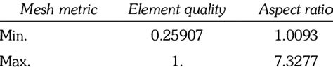 Mesh Element Quality And Aspect Ratio Download Scientific Diagram