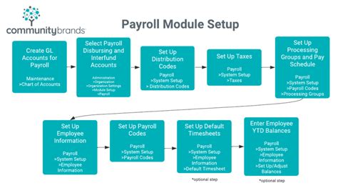 Setting Up The Payroll Module
