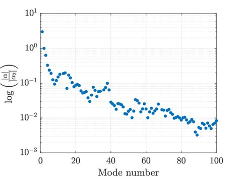 Amplitude Of Dmd Modes Ranked According To Frequency Download