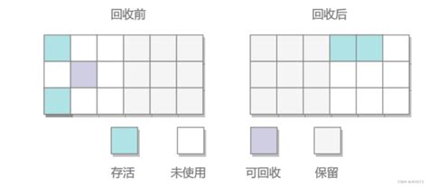 内存管理算法：复制、标记清除与标记整理 csdn博客