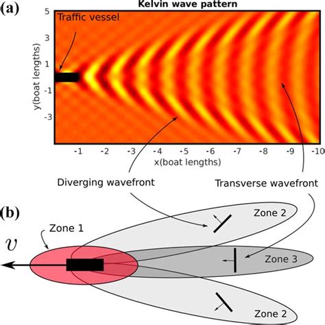A A Wave Pattern Kelvin Wave For A Traffic Vessel Moving Westward