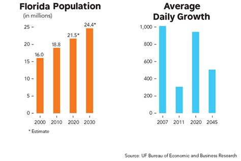 919 New Floridians Every Day Immigration Feature Florida Trend