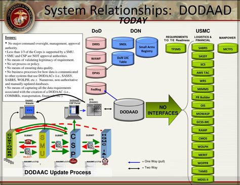 Ppt Usmc Dodaac Workflow Requirements Powerpoint Presentation Free Download Id 680526
