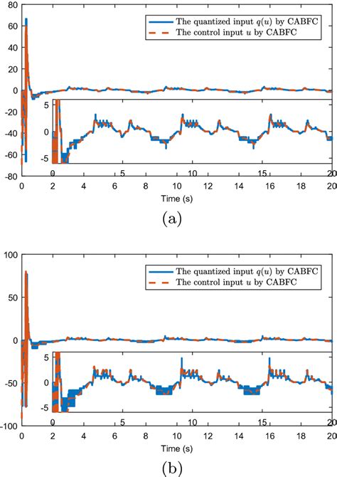 The Control Input And Its Quantized Input Using The Cabfc A The Case