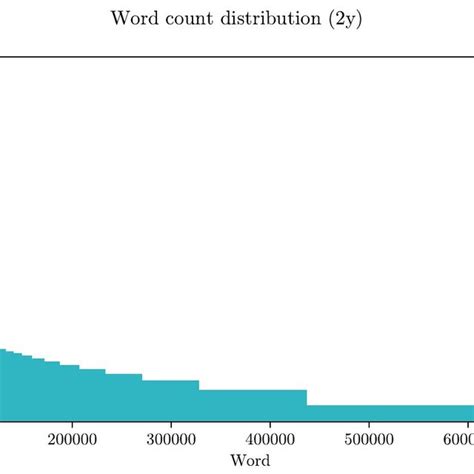Word Count Distribution For The 2 Years Dataset Download Scientific Diagram