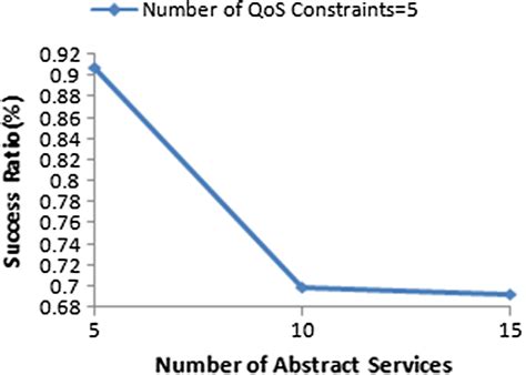 Success Ratio Trend For 5 Qos Constraints Download Scientific Diagram
