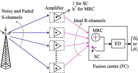 The Cooperative Spectrum Sensing System With Maxima Ratio Combining