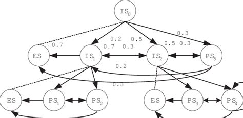 Structure Of Hierarchical Hidden Markov Model Hhmm Download