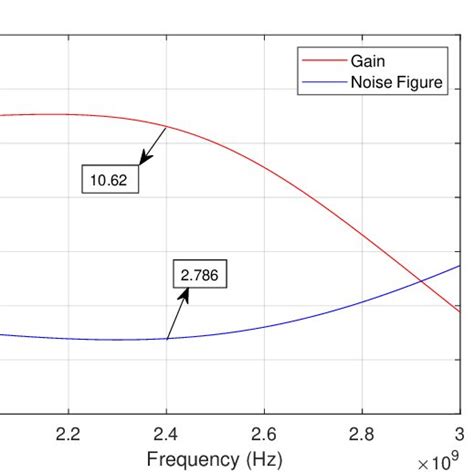 A Schematic Of The Cascode Inductive Source Degeneration Lna B Its Download Scientific