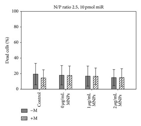 Transfection Optimization Of Mirpeimnp Complexes Ad