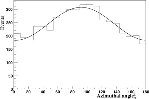 Example Of A Modulation Curve Measurement For A Very Intense Signal