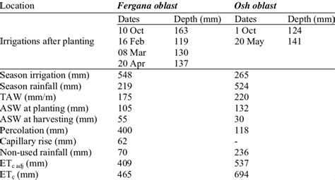 Isareg Simulation Of The Current Average Irrigation Schedules For The
