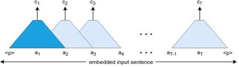 Figure 1 From Context And Sequence Aware Convolutional Recurrent