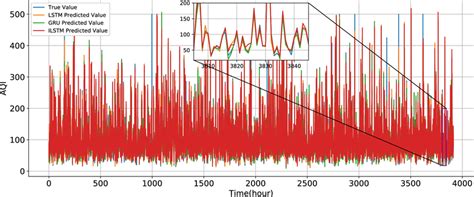 true value and the predict value of lstm gru and ilstm download