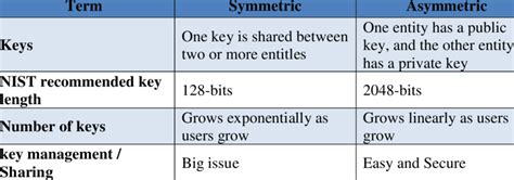 1 a comparison between symmetric and asymmetric cryptographic [25