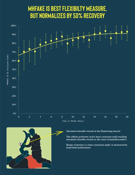 Measuring What Matters In Hamstring Rehab Pain Strength At Length