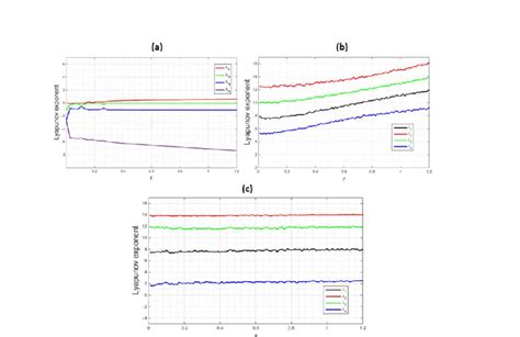 Lyapunov Exponent Values For A Chaotic System In 6 A Case I